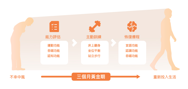 Golden Recovery Period – 中風基金 Stroke Fund